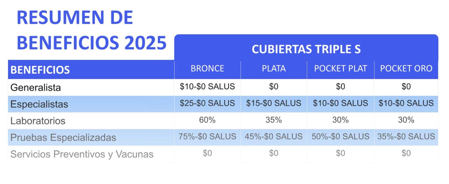 Triple S - Planes Médicos y Salud